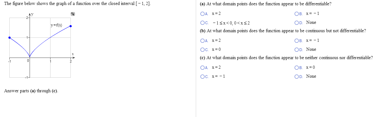 Solved The figure below shows the graph of a function over | Chegg.com