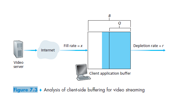Recall the simple model for HTTP streaming shown in | Chegg.com