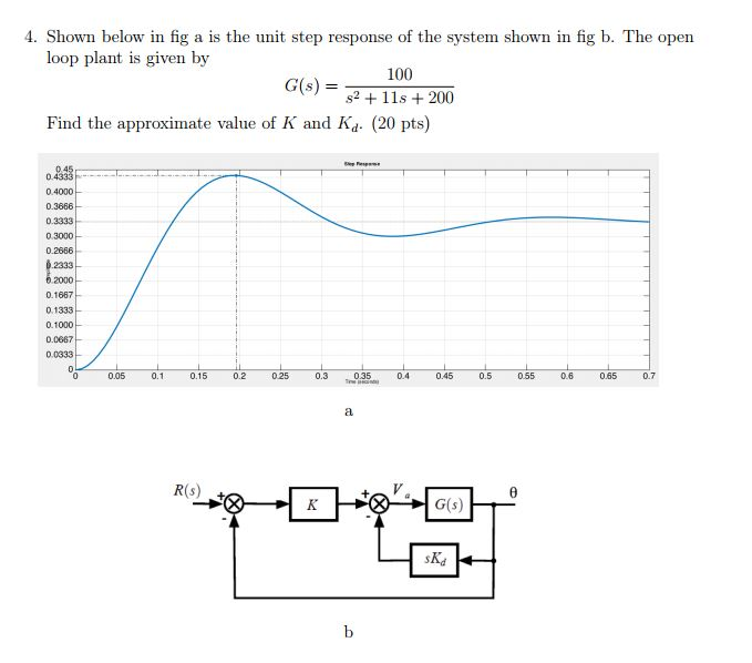 Solved 4. Shown below in fig a is the unit step resp onse of | Chegg.com