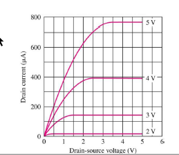 Solved The output characteristic for an NMOS transistor (ID | Chegg.com