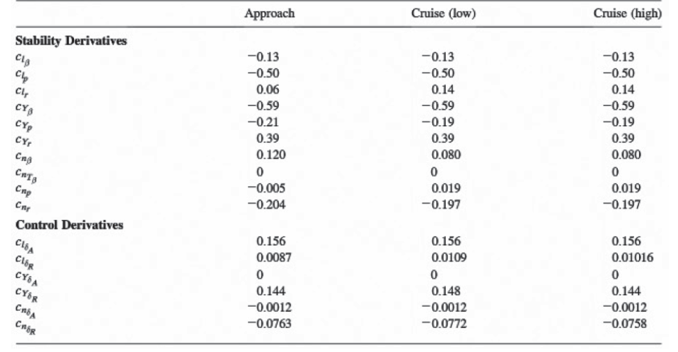 8,2 Fuselage Centerline Longitudinal Stability axis | Chegg.com