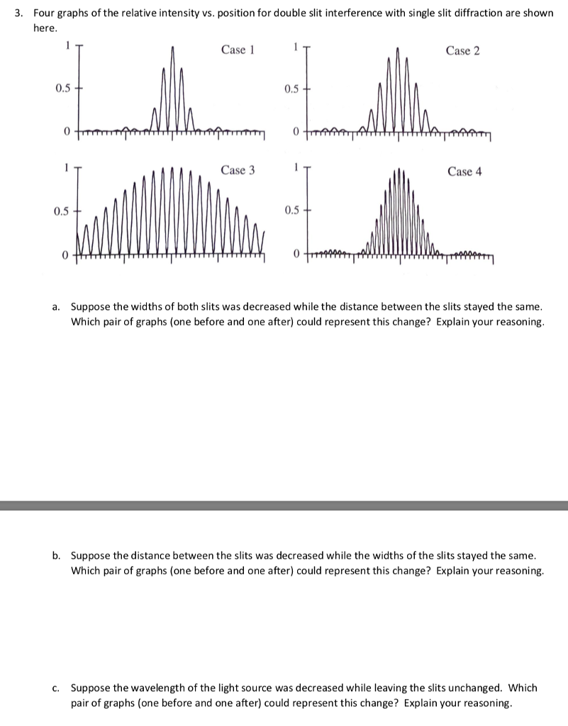 Solved Four graphs of the relative intensity vs. position | Chegg.com