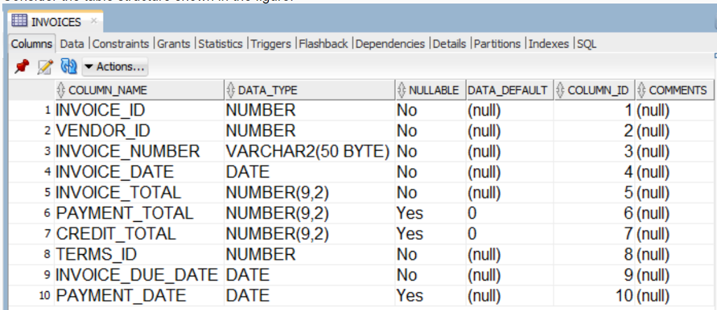 Solved A Write An Oracle Compatible Sql Statement To