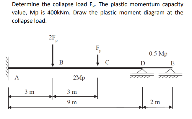 Solved Determine the collapse load Fp. The plastic momentum | Chegg.com