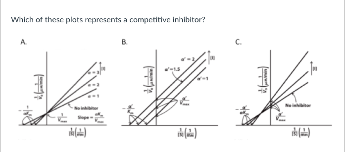 Solved Which of these plots represents a competitive | Chegg.com