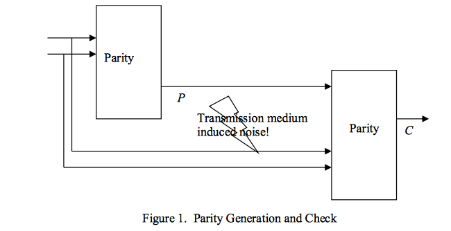 Solved 1) Manually generate the truth table for even parity | Chegg.com