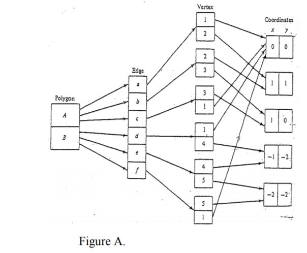 Solved For the polygonal data structure given in Figure A | Chegg.com