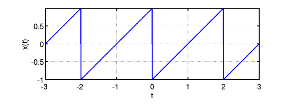 Determine the Fourier series representation of the | Chegg.com