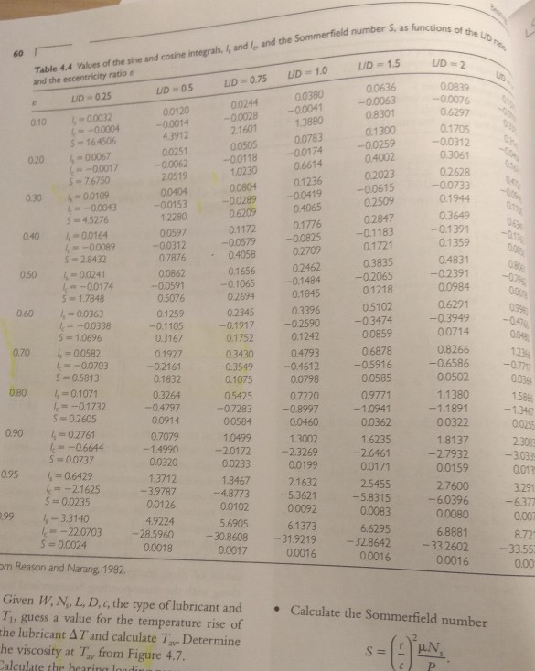 Solved 10000 2000 20 SAE 60, ISO VG 320 SAE 50, ISo VG 220 | Chegg.com