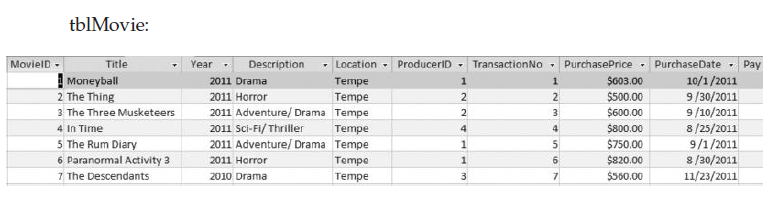 Solved EXERCISES 1. Create tables and relationships of | Chegg.com