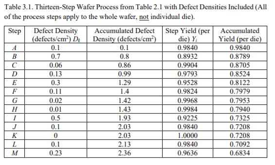 Solved 3.5 (Spreadsheet problem) If the defect density | Chegg.com