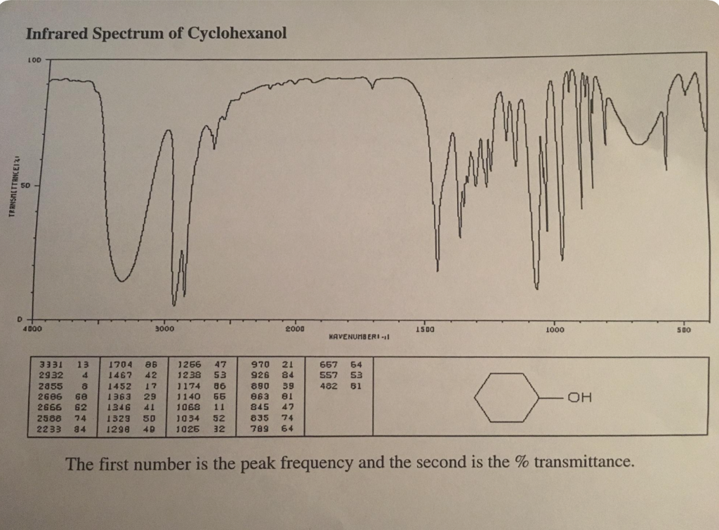 Solved INFRARED SPECTRA: sing the spectra you ran, determine | Chegg.com