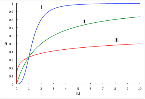 Solved Some multimeric proteins have negative cooperativity. | Chegg.com