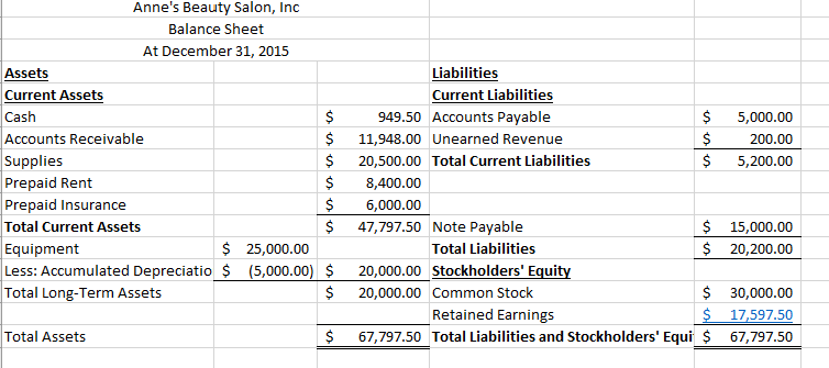 Solved Anne's Beauty Salon, Inc Balance Sheet At December | Chegg.com