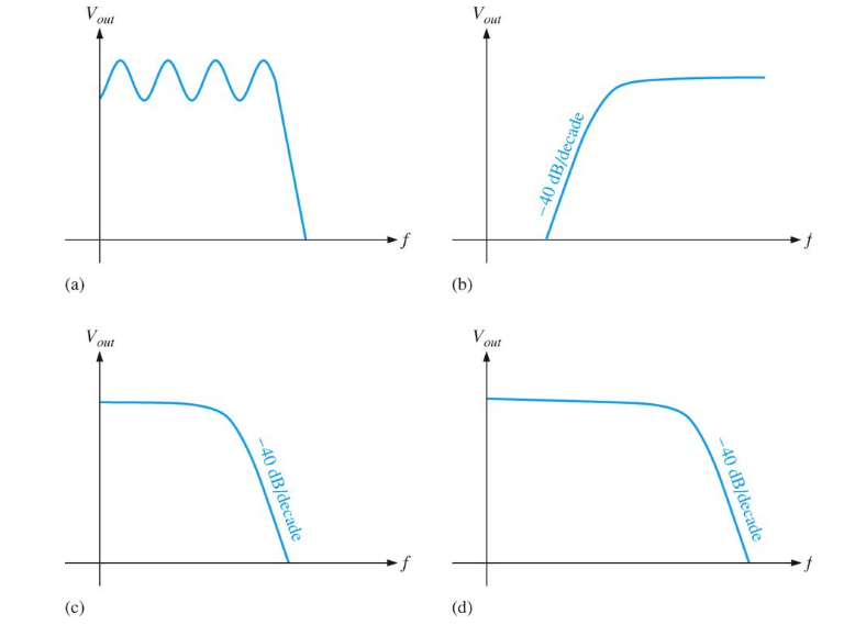 Solved 9. Response curves for second-order filters are shown | Chegg.com