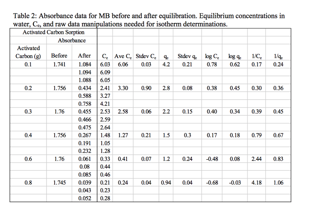 Solved 1 Plot The Calibration Curve And Perform A Linear 4843