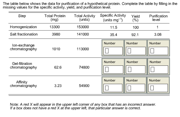 Solved The table below shows the data for purification of a | Chegg.com