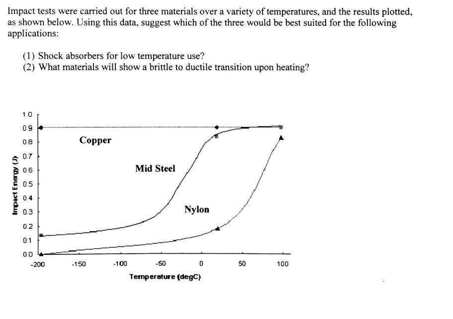 Solved Impact tests were carried out for three materials | Chegg.com