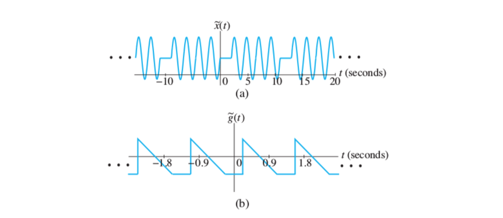 Solved signals and systems problem. Determine the | Chegg.com
