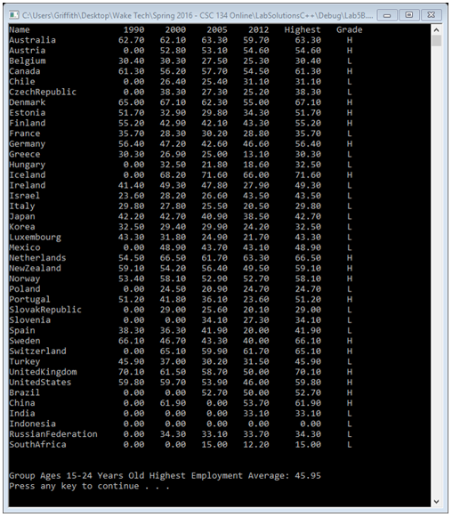 C++ Write a program to calculate country’s average | Chegg.com