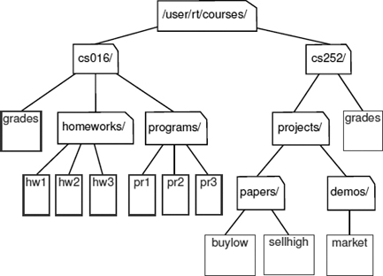 Solved [Trees] 1. Which node is the root? 2. What are | Chegg.com