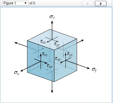 Solved In general, the three-dimensional state of stress at | Chegg.com