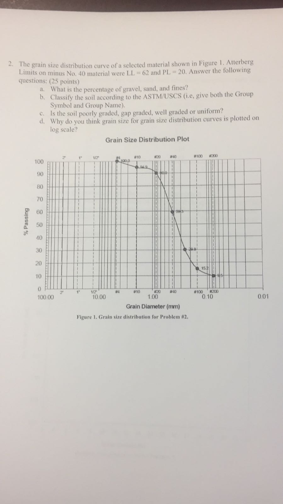 Solved 2. The grain size distribution curve of a selected | Chegg.com