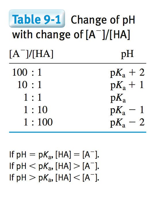Solved 9-4. Table 9-1 shows the relation of pH to the | Chegg.com