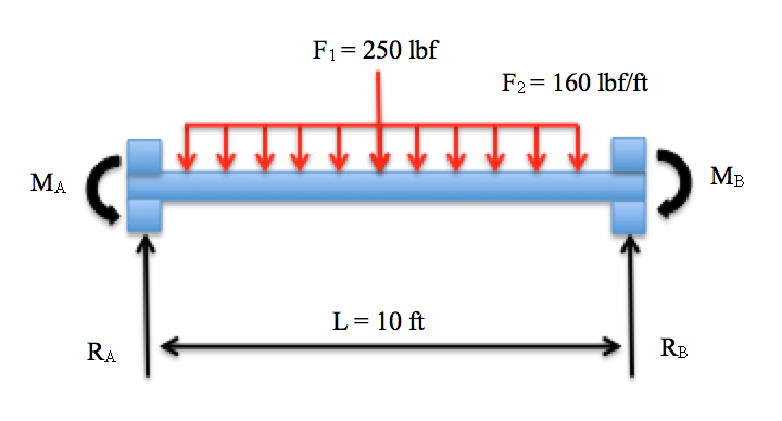 Solved I need the reactions and moments of the fixed beam | Chegg.com