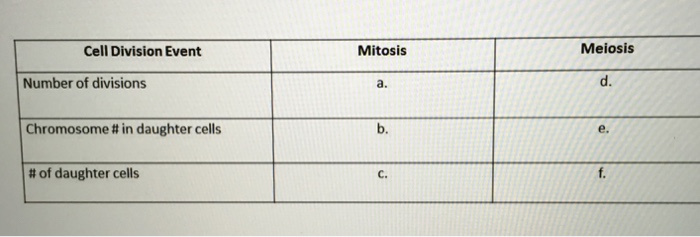 Solved Cell Division Event Mitosis Meiosis Number of | Chegg.com