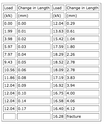 P3.022 A 1045 hot-rolled steel tension test specimen | Chegg.com