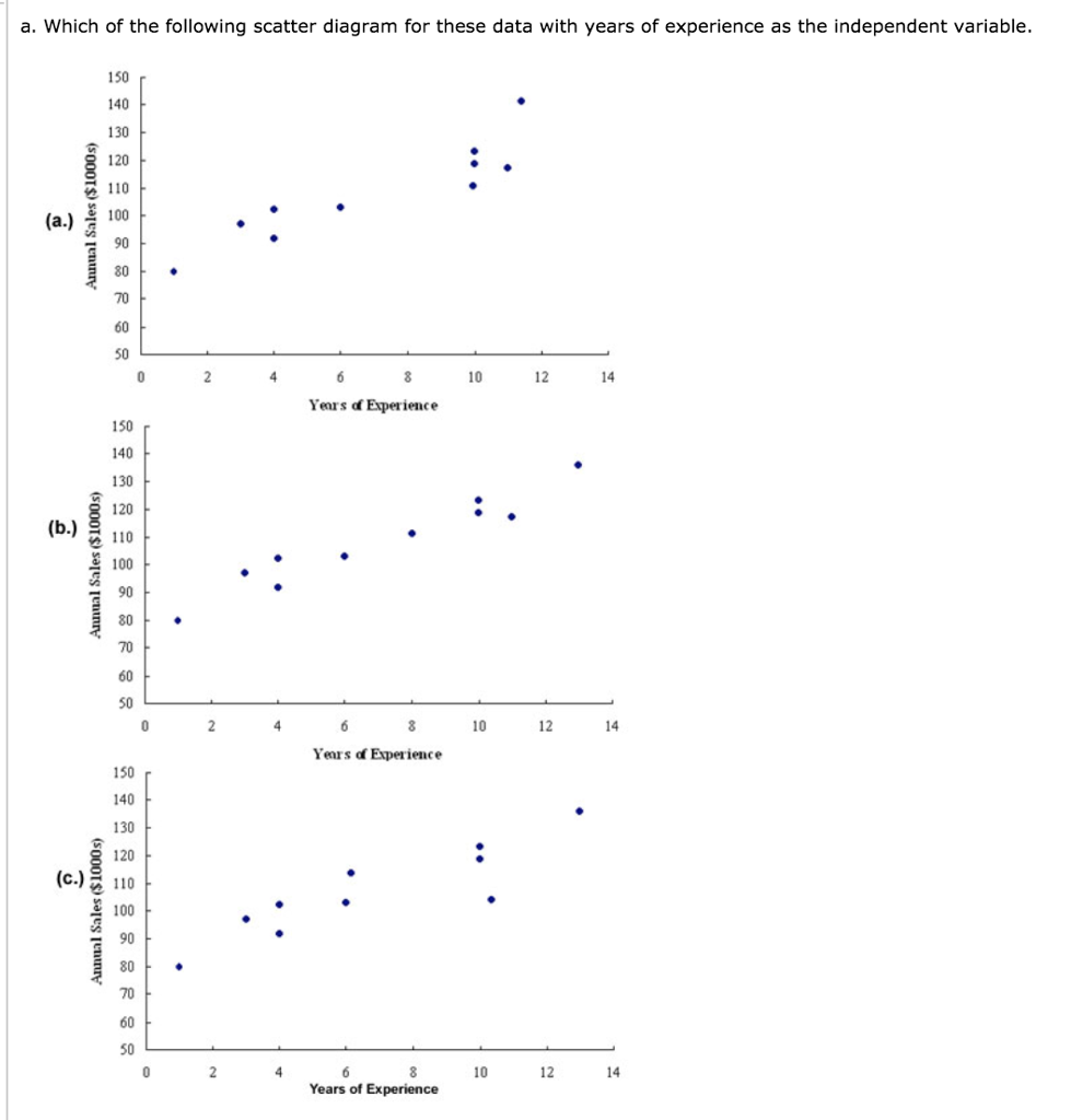 Solved 1Years | Sales 80 97 92 102 103 4 10 10 119 123 10 | Chegg.com