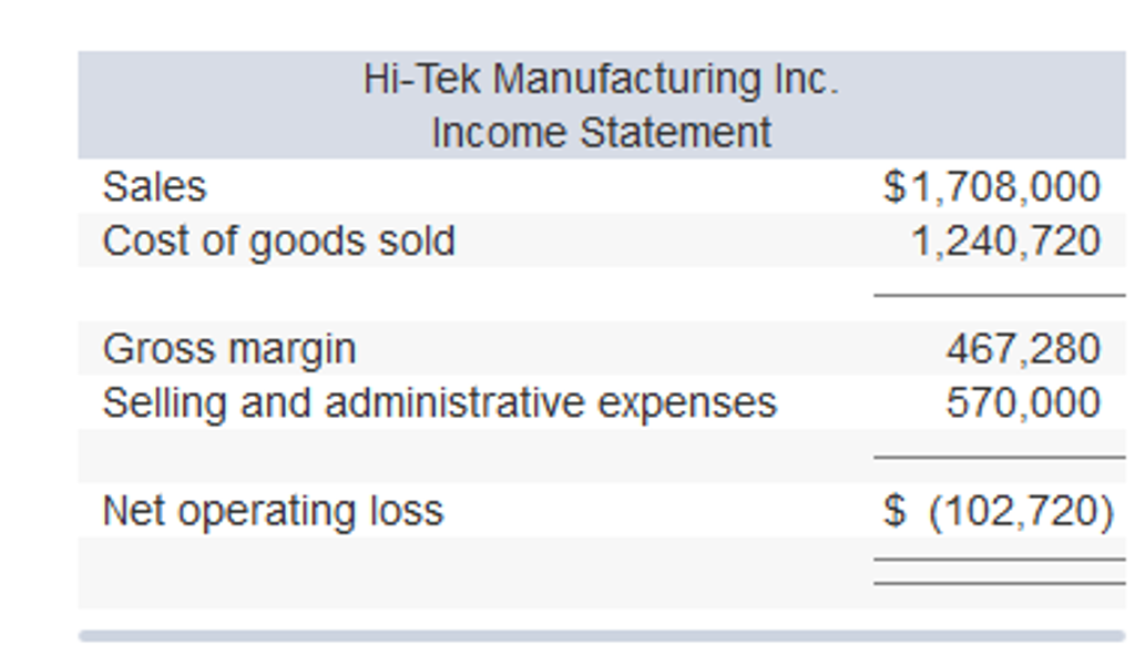 Solved Hi-Tek Manufacturing Inc. makes two types of | Chegg.com Solved Hi-Tek Manufacturing Inc. makes two types of | Chegg.com