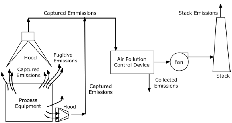 Solved Calculate the fugitive emissions* and the stack | Chegg.com