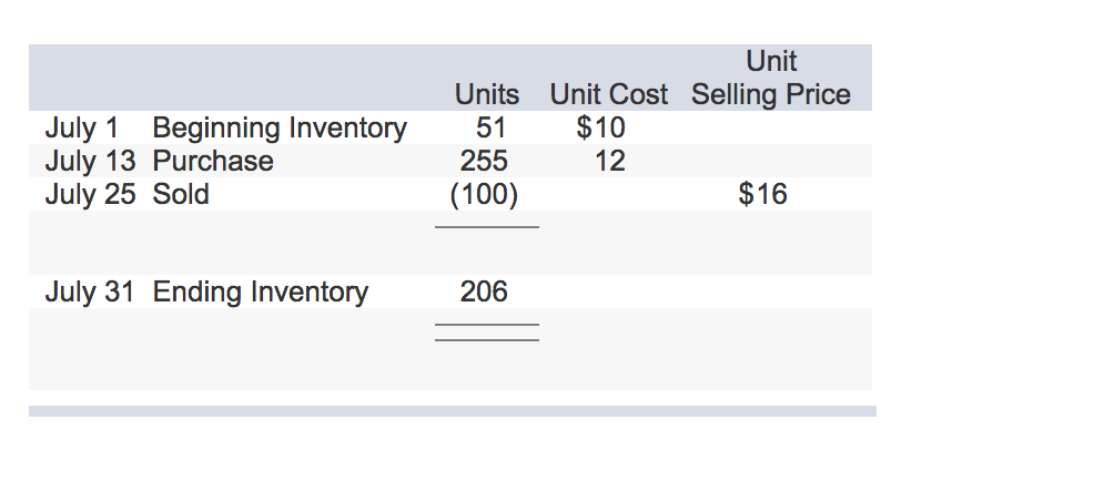 Solved Unit Units Unit Cost Selling Price July 1 Beginning | Chegg.com