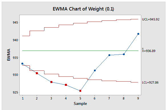 Solved Answer the following questions according to the EWMA | Chegg.com