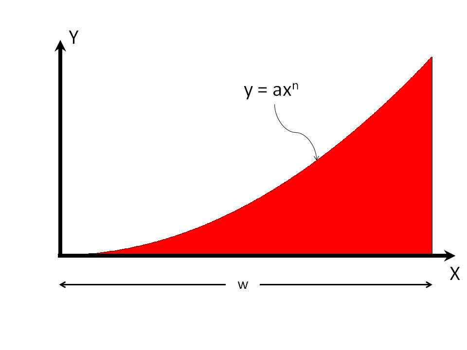 Solved A)Using direct integration, calculate the moment of | Chegg.com