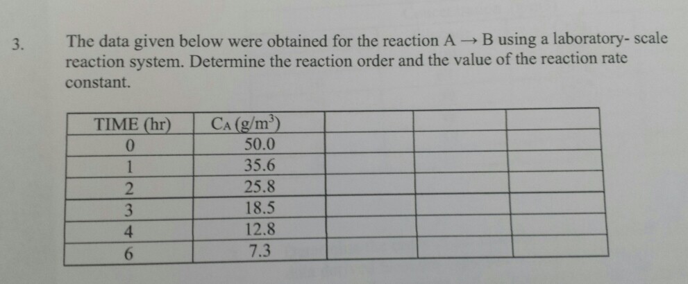 Solved The data given below were obtained for the reaction A | Chegg.com