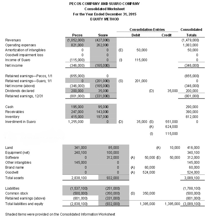 PECOS COMPANY AND SUARO COPANY Consolidated Worksheet | Chegg.com