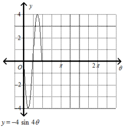 Solved 10 What is the graph of one cycle of a sine curve | Chegg.com