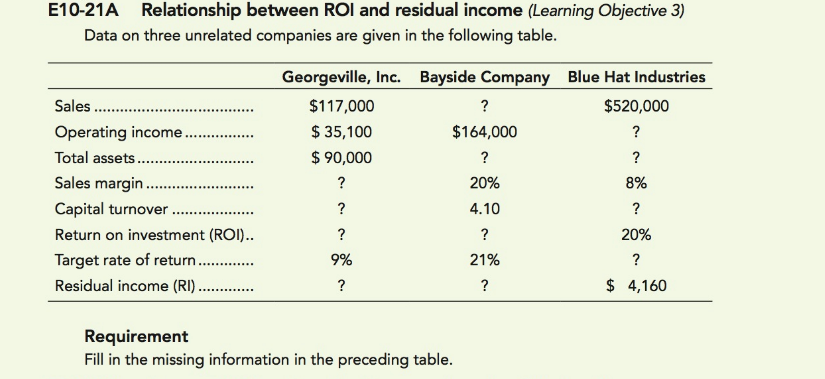 Solved E10-21A Relationship between ROI and residual income | Chegg.com