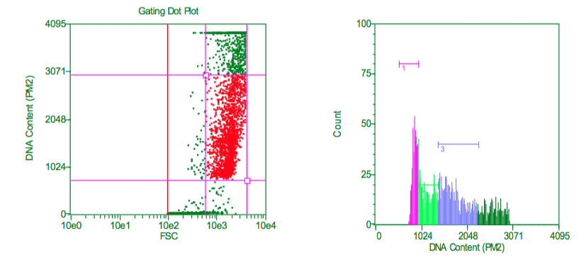 Solved Analysis of Flow cytometry Data displayed by | Chegg.com