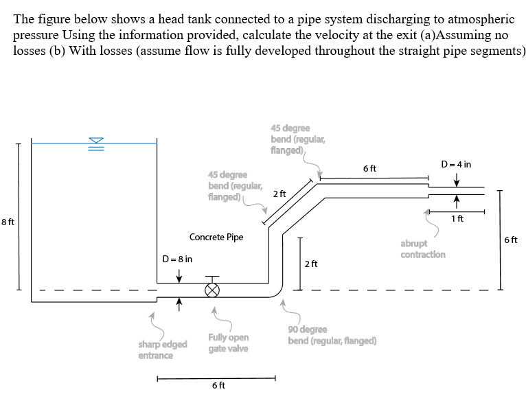 Solved The figure below shows a head tank connected to a | Chegg.com