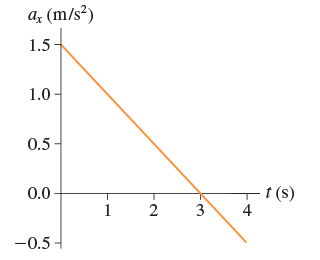 Solved A single force with x-component Fx acts on a 500 g | Chegg.com