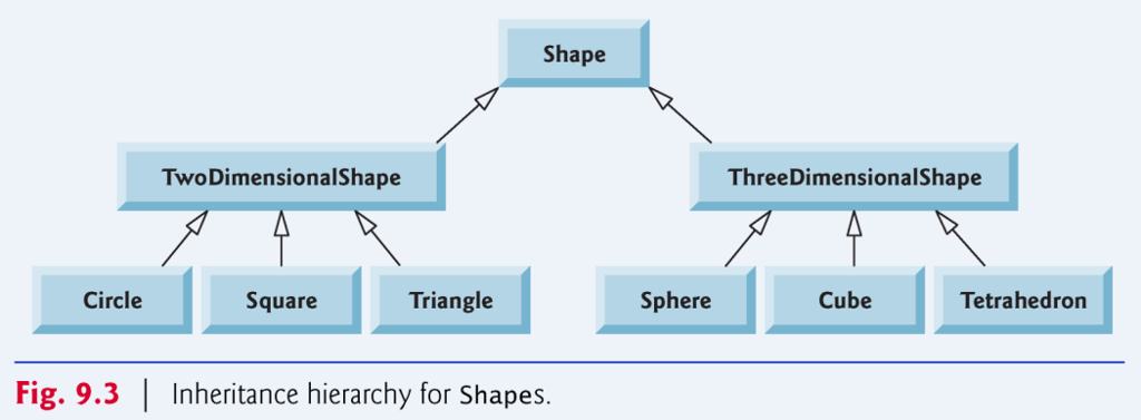 Solved Create class diagrams to show the relationship | Chegg.com