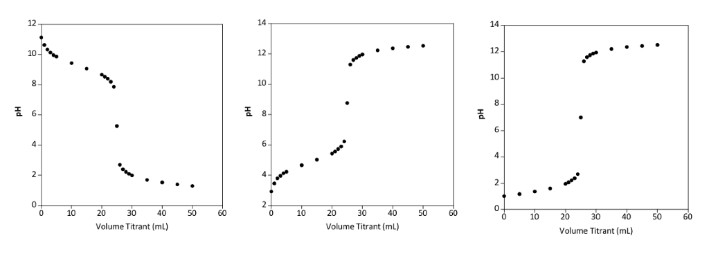 II. Acid-Base Titration Curves (all questions are | Chegg.com