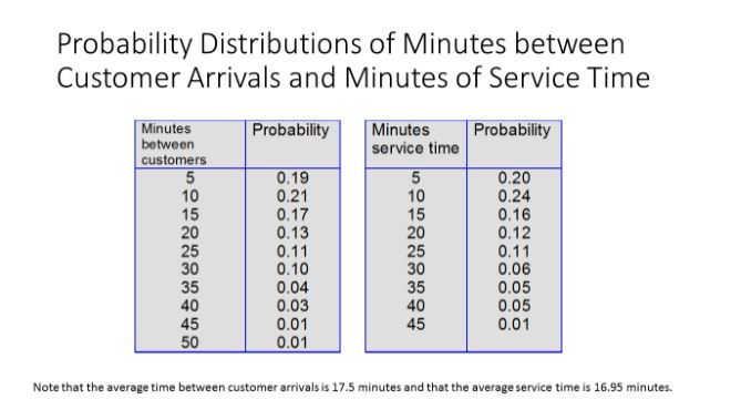 Solved . Problem Solving with Monte Carlo Simulation (25 | Chegg.com