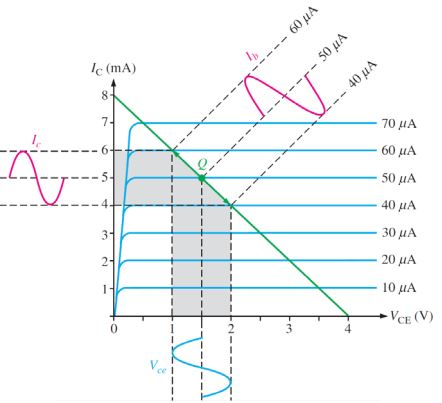 Solved Consider the BJT characteristic curves shown below | Chegg.com