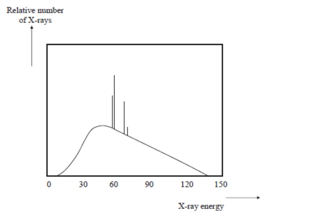 Solved The spectrum of X-ray energies changes as the X-rays | Chegg.com