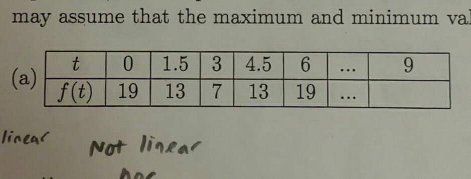 Solved may assume that the maximum and minimum val t 01.5 3 | Chegg.com